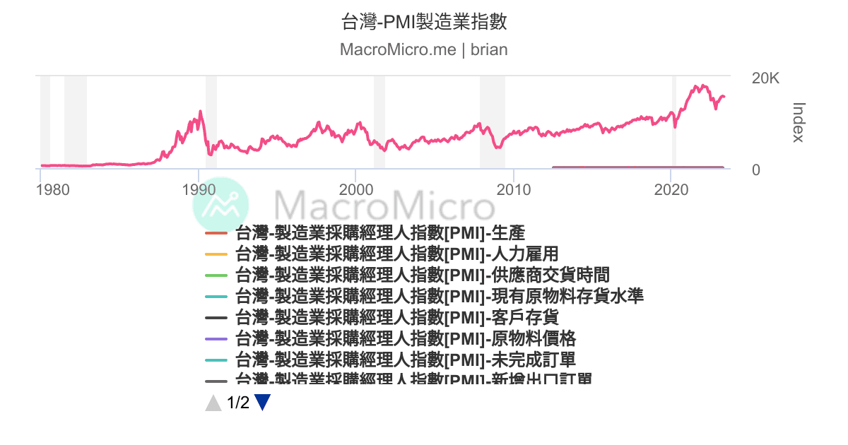 台股 | UGC Collections | MacroMicro