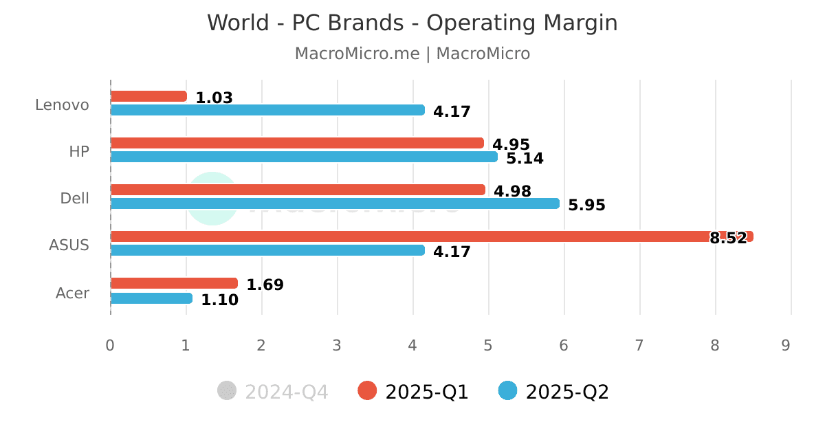 World - PC Brands - Operating Margin | MacroMicro