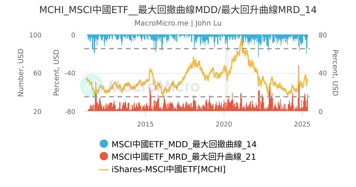 MCHI_MSCI中國ETF__最大回撤曲線MDD/最大回升曲線MRD_14 | 用戶圖表 | MacroMicro 財經M平方