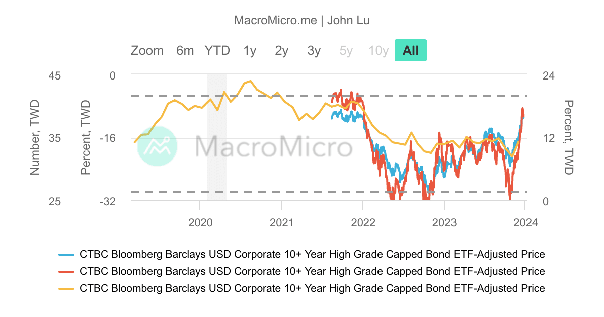 00772B_中國信託10年期以上高評級美元公司債券ETF基 | MacroMicro