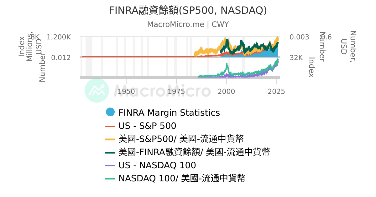 US - CNN Fear and Greed Index | 市場情緒 | Collection | MacroMicro