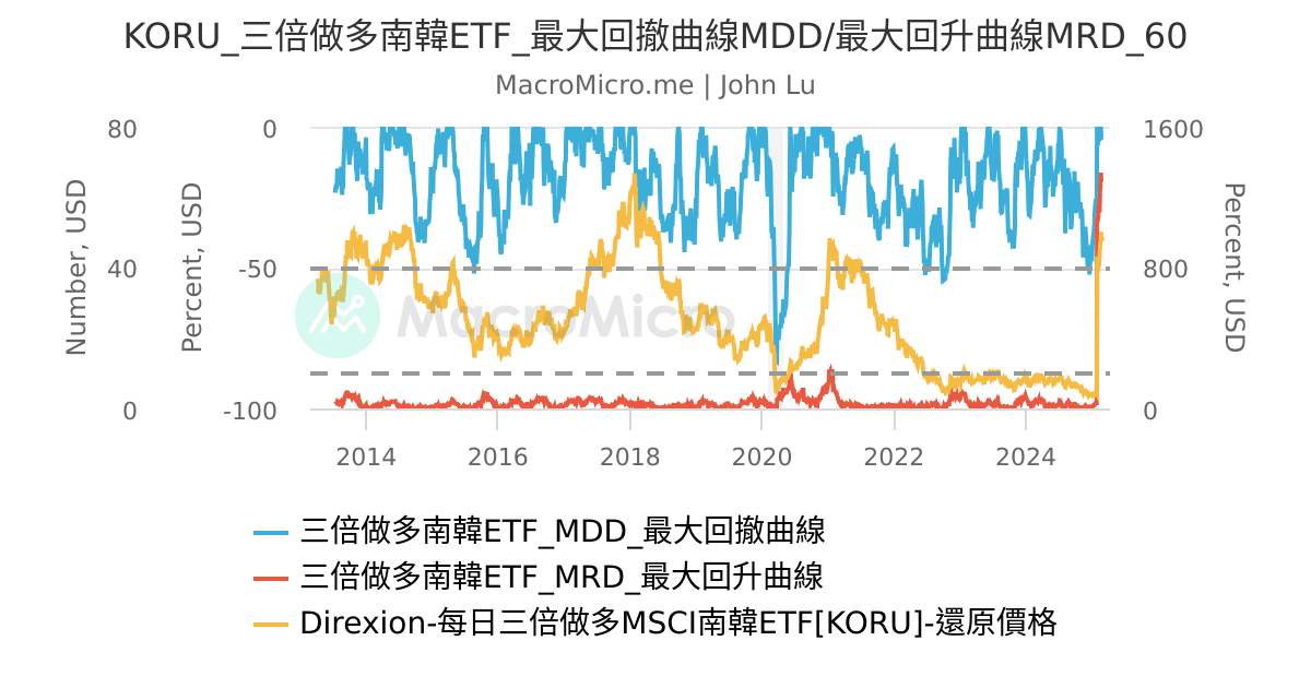 KORU_三倍做多南韓ETF_最大回撤曲線MDD/最大回升曲線MRD_60 | 用戶圖表 | MacroMicro 財經M平方