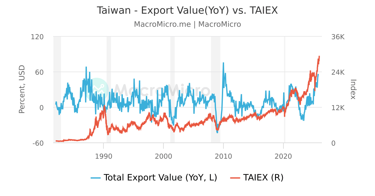 MM Taiwan Stock Fundamental Index | TAIEX | Collection | MacroMicro