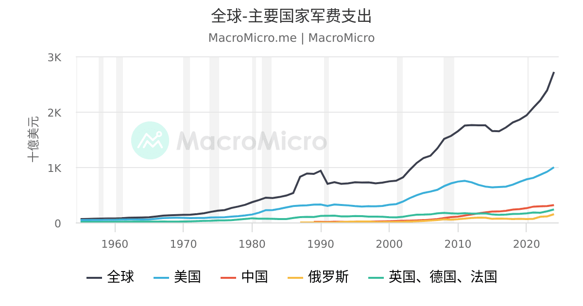 中国-军费支出 | 数据 | MacroMicro 财经M平方