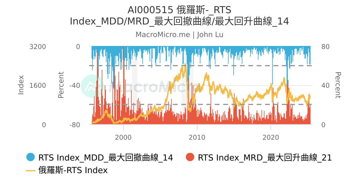AI000515 俄羅斯-_RTS Index_MDD/MRD_最大回撤曲線/最大回升曲線_14 | 用戶圖表 | MacroMicro 財經M平方