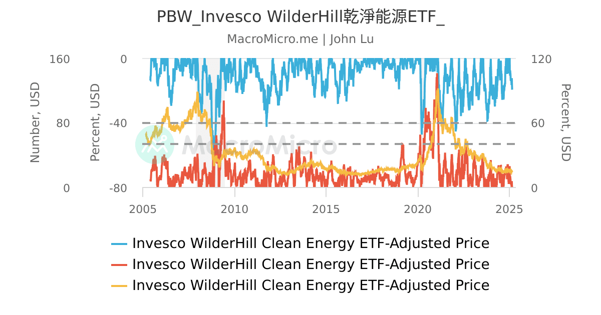 PBW_Invesco WilderHill乾淨能源ETF_ | MacroMicro
