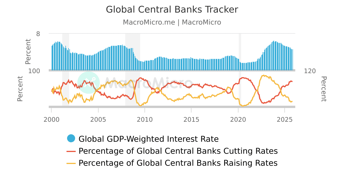 World - Central Bank Year-End Interest Rate Expectations (2026 ...