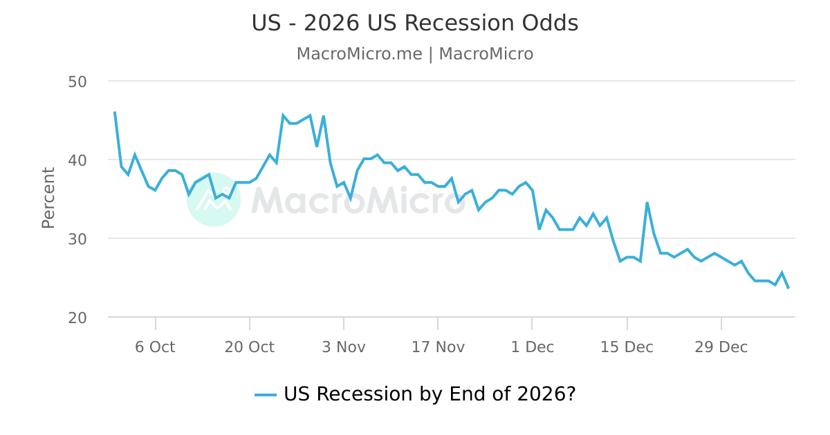 US - 2026 US Recession Odds | MacroMicro