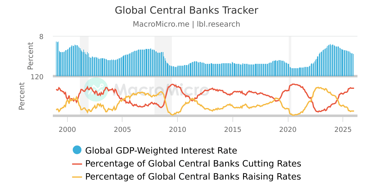 Global Central Banks Tracker | MacroMicro