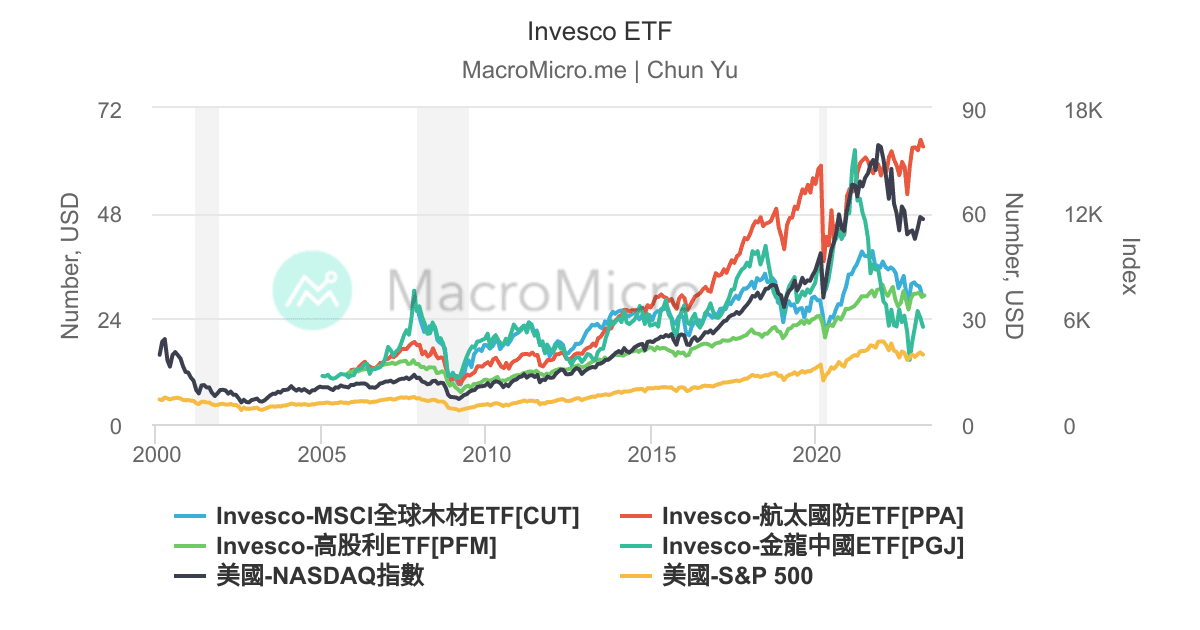 Invesco ETF | MacroMicro 財經M平方