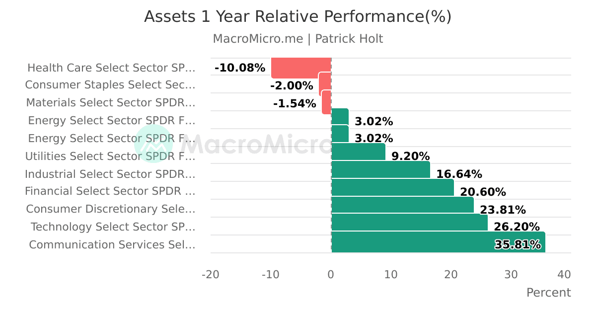 Assets 1 Year Relative Performance(%) | UGC Charts | MacroMicro