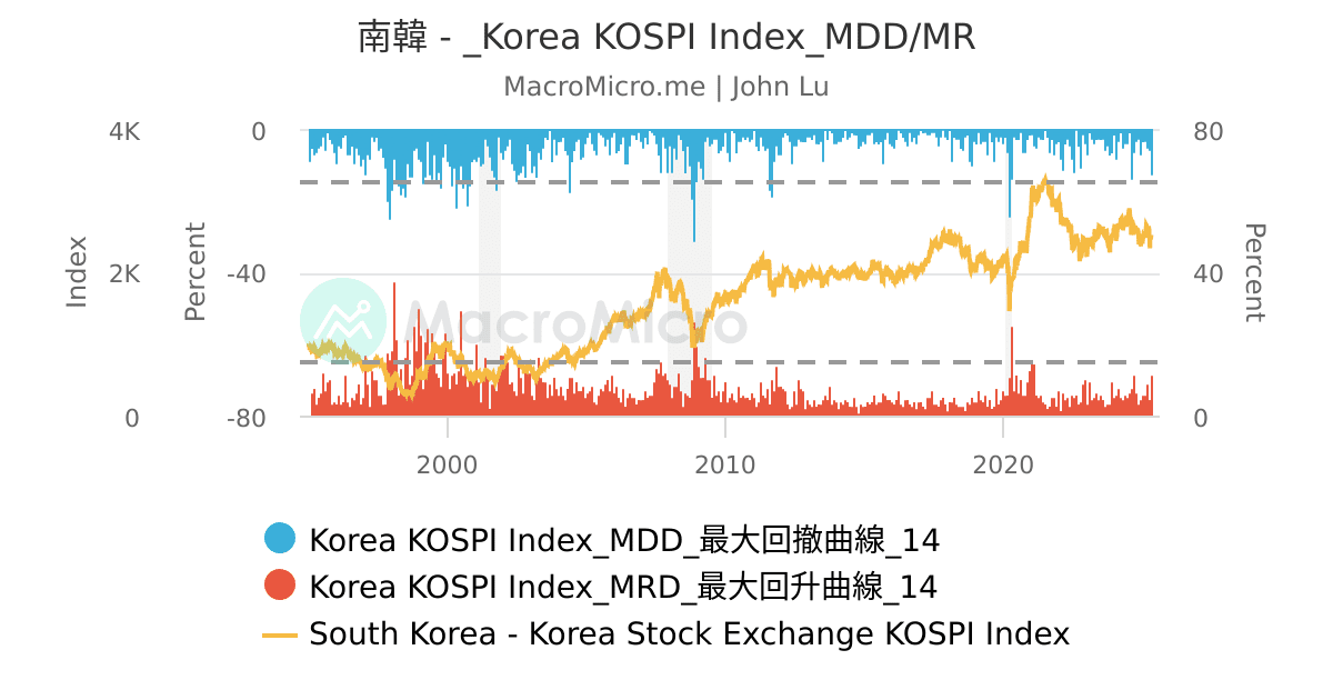 南韓 - _Korea KOSPI Index_MDD/MR | UGC Charts | MacroMicro