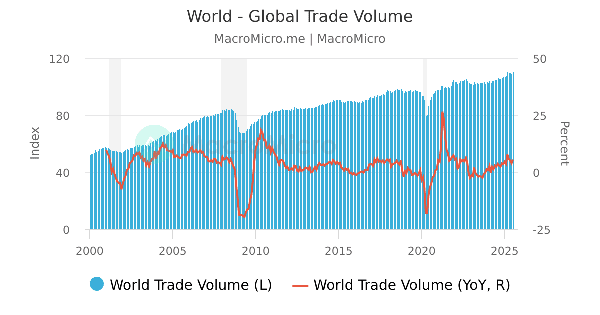 World - Drewry World Container Index [WCI] | Maritime Shipping ...