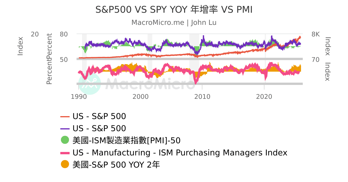 S&P500 VS SPY YOY 年增率 VS PMI | MacroMicro