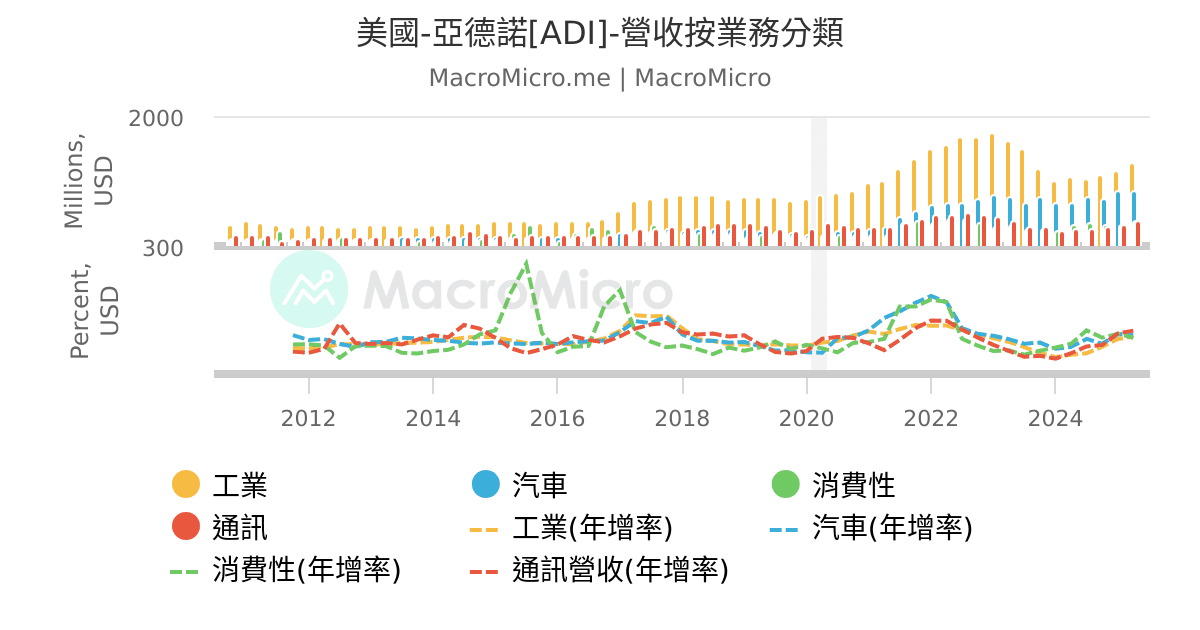 美國-亞德諾[ADI]-營收按業務分類 | MacroMicro 財經M平方