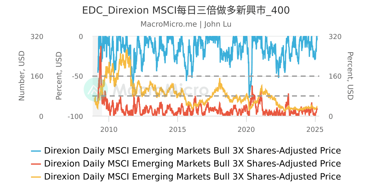 EDC_Direxion MSCI每日三倍做多新興市_400 | UGC Charts | MacroMicro
