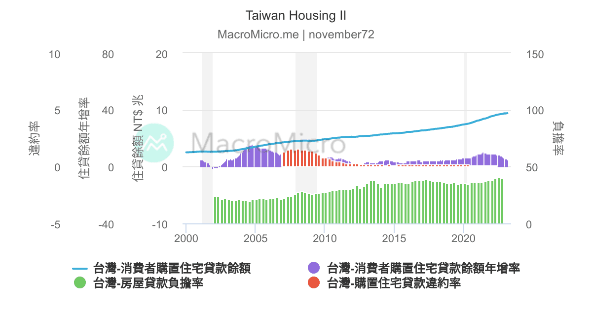 Taiwan Housing II | UGC Charts | MacroMicro