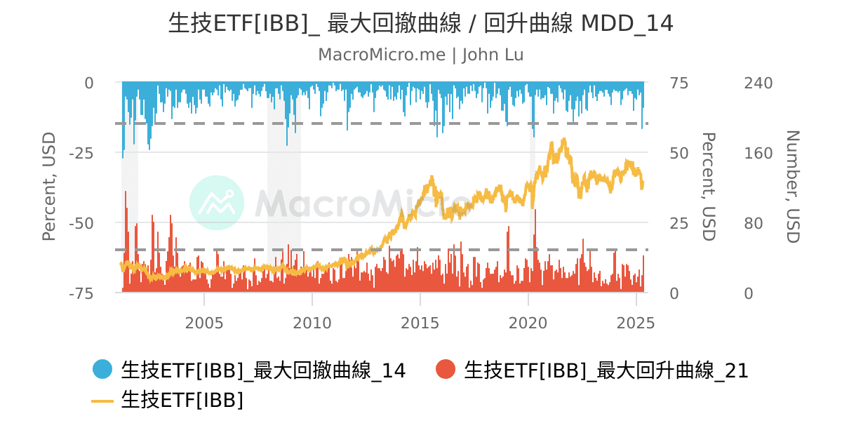 生技ETF[IBB]_ 最大回撤曲線 / 回升曲線 MDD_14 | MacroMicro 財經M平方