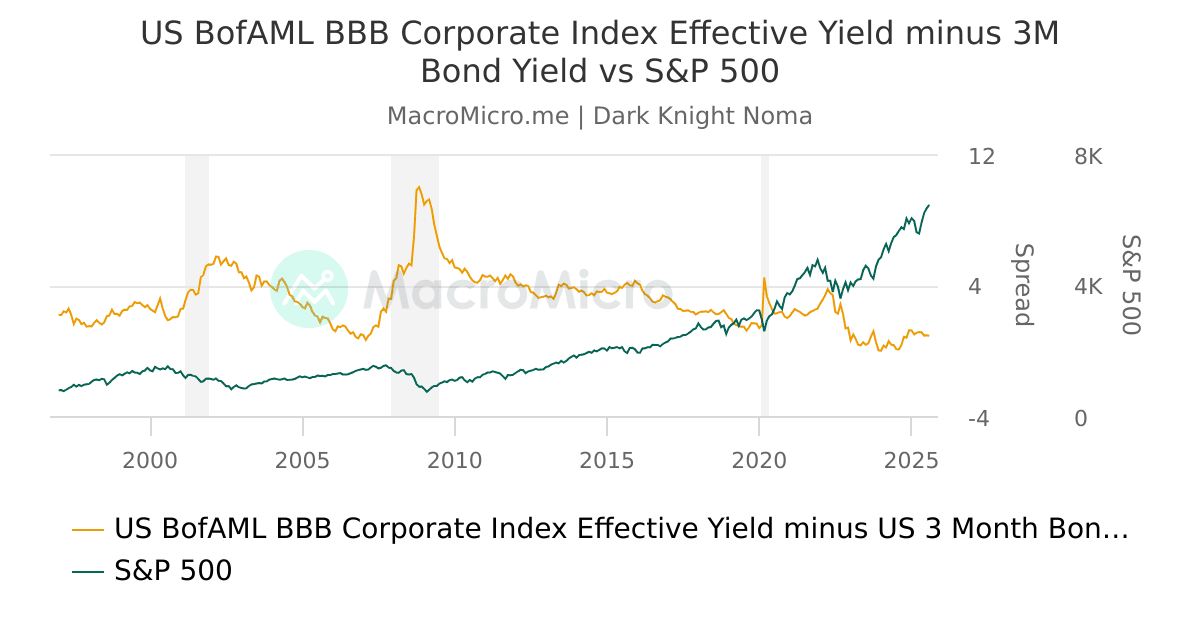 US BofAML BBB Corporate Index Effective Yield minus 3M Bond Yield vs S ...