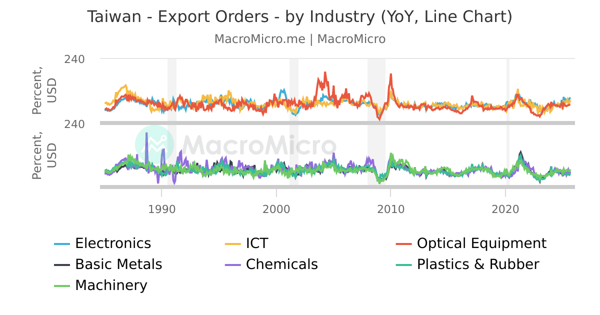Taiwan - Export Orders - by Industry (YoY, Line Chart) | MacroMicro
