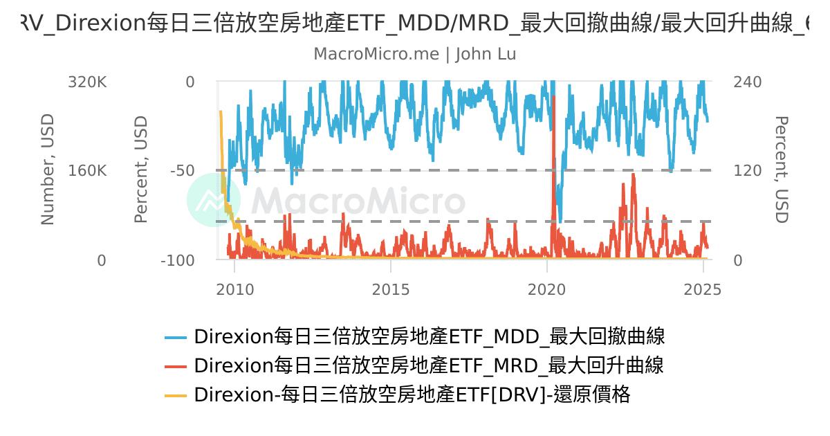 DRV_Direxion每日三倍放空房地產ETF_MDD/MRD_最大回撤曲線/最大回升曲線_60 | MacroMicro 財經M平方