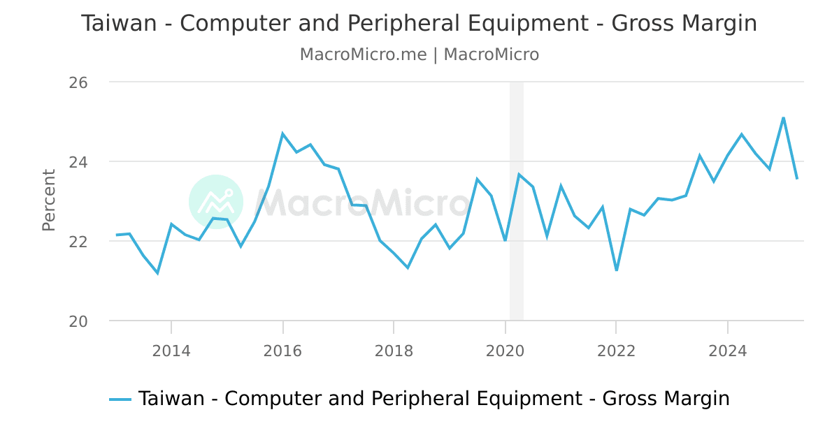 Taiwan - Computer and Peripheral Equipment - Gross Margin | MacroMicro