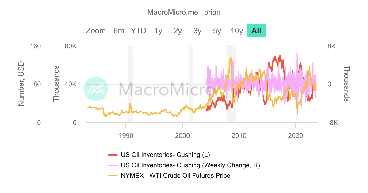 US - Crude Oil Rig Count | Oil | UGC Collections | MacroMicro