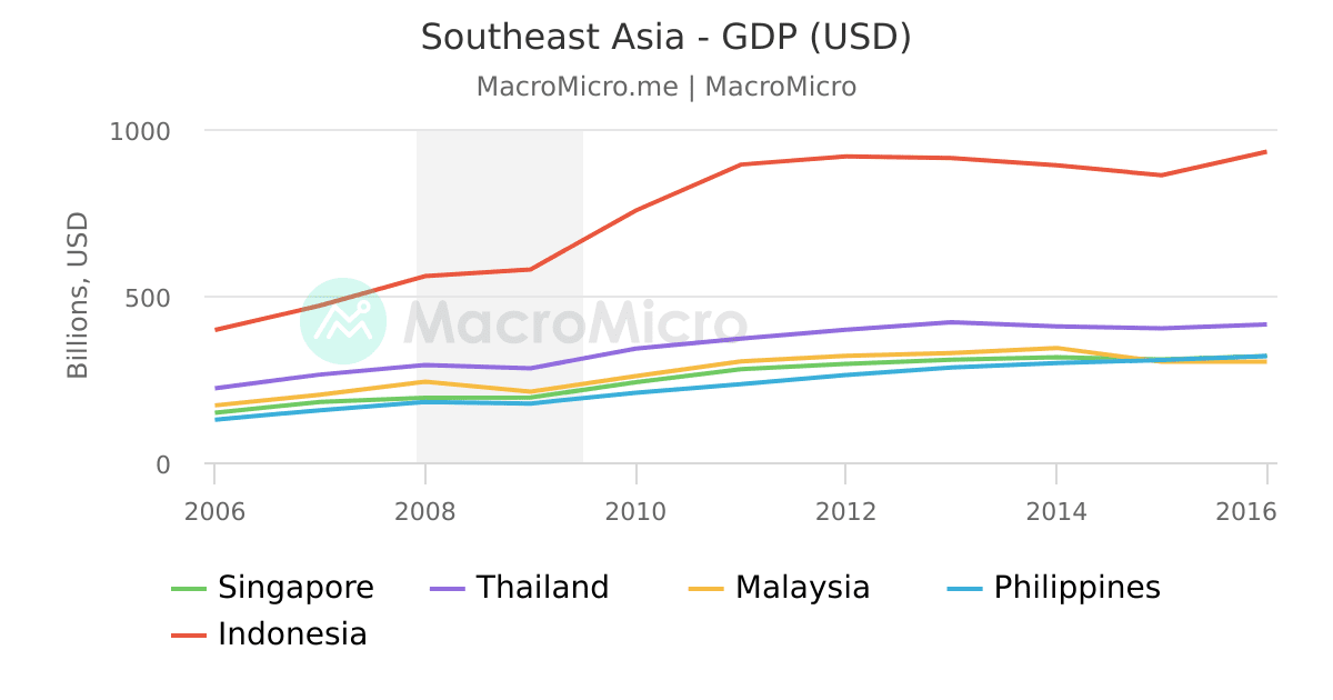 ASEAN GDP (USD) | MacroMicro