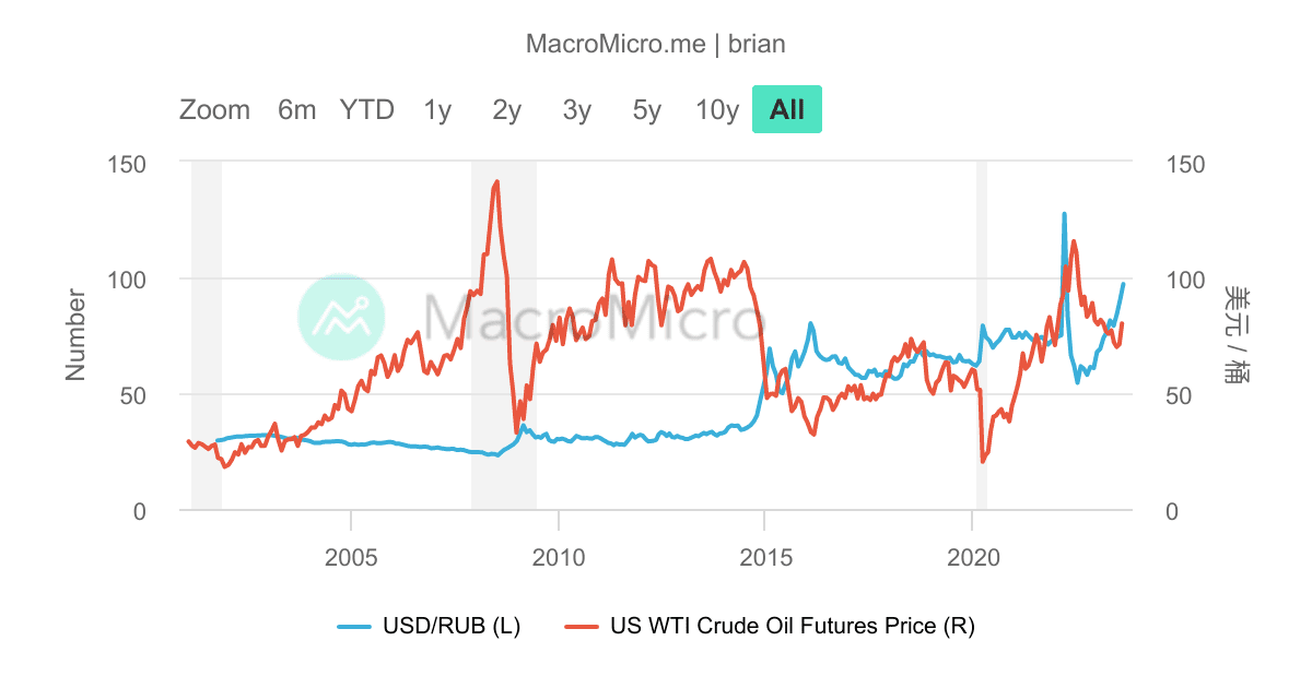 US - Crude Oil Rig Count | Oil | UGC Collections | MacroMicro