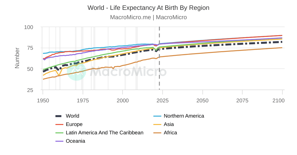World - Life Expectancy At Birth By Region | MacroMicro