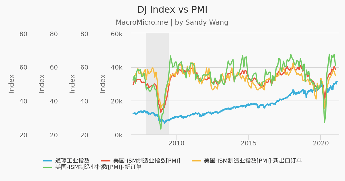 DJ Index vs PMI | UGC Charts | MacroMicro