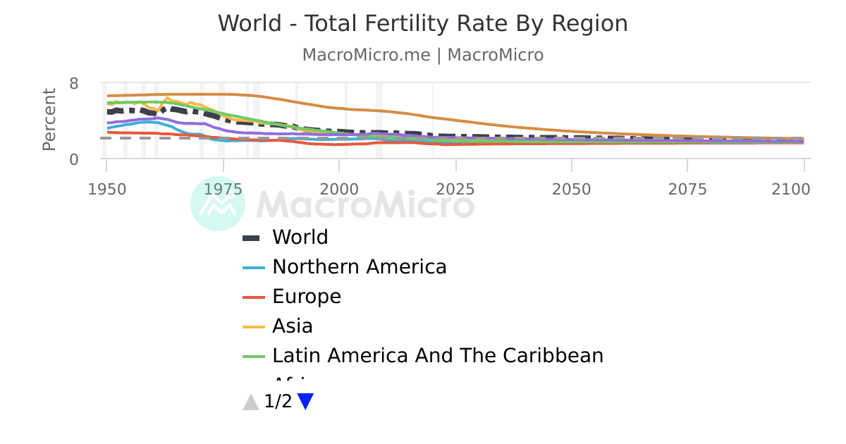 World - Total Fertility Rate By Region | MacroMicro