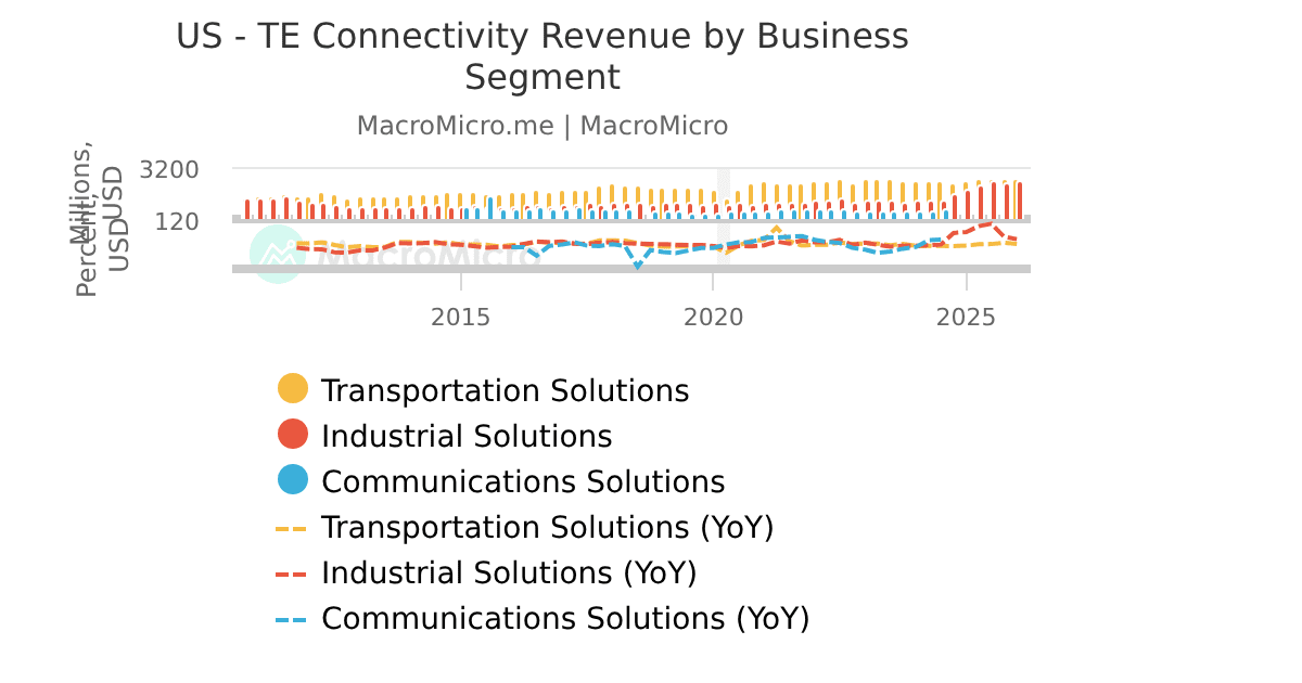 US - TE Connectivity Revenue by Business Segment | MacroMicro