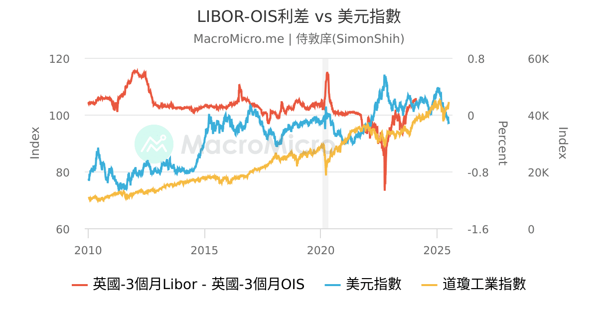 LIBOR-OIS利差 vs 美元指數 | MacroMicro 财经M平方