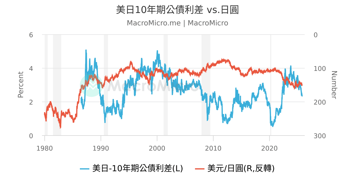 日本-基準利率 | 日本-市場指標 | 圖組 | MacroMicro 財經M平方