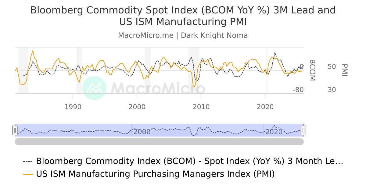 Bloomberg Commodity Spot Index (BCOM YoY %) 3M Lead and US ISM Manufacturing PMI | MacroMicro