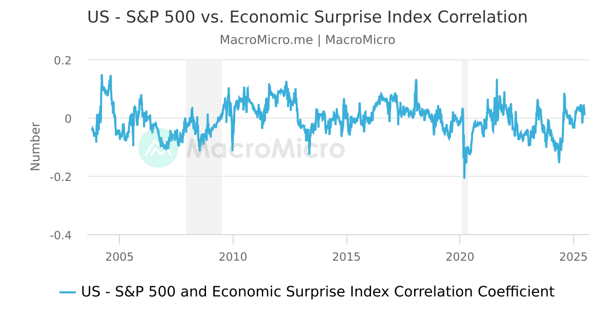 US - S&P 500 vs. Economic Surprise Index Correlation | MacroMicro