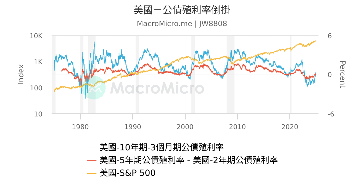 US - Conference Board - LEI and CEI | 美國 | UGC Collections | MacroMicro