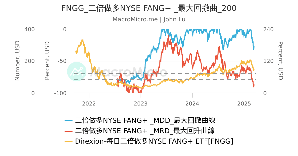 FNGG_二倍做多NYSE FANG+ _最大回撤曲_200 | MacroMicro 財經M平方