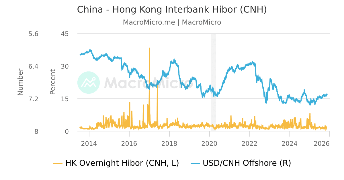 China Hibor (CNH) | MacroMicro