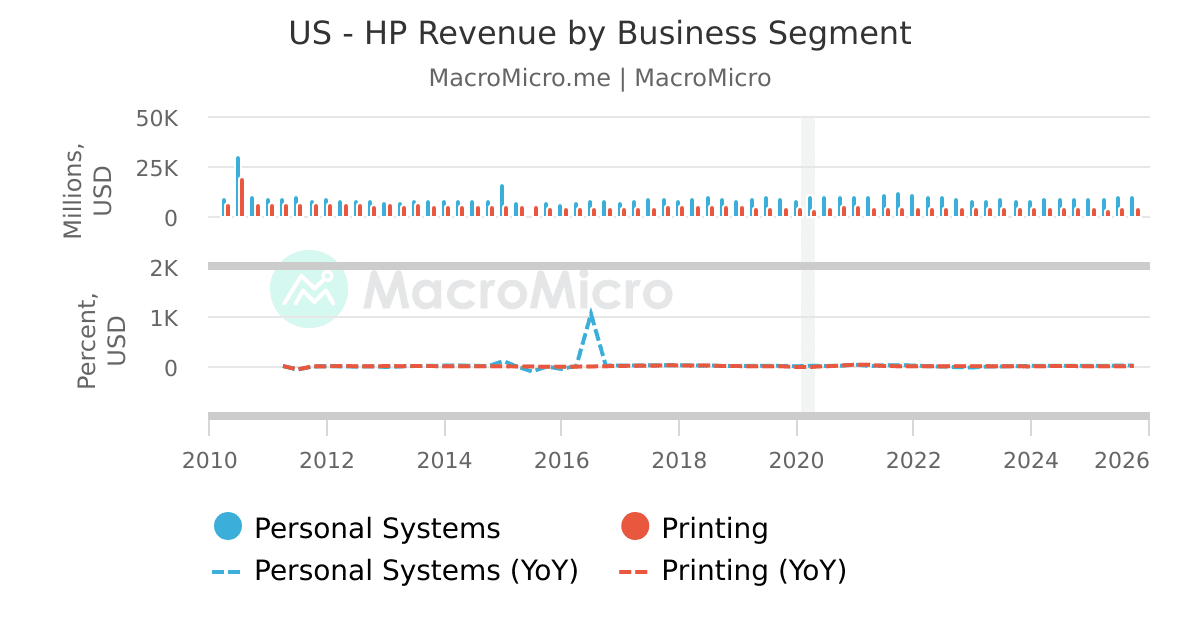 US - HP Revenue by Business Segment | MacroMicro