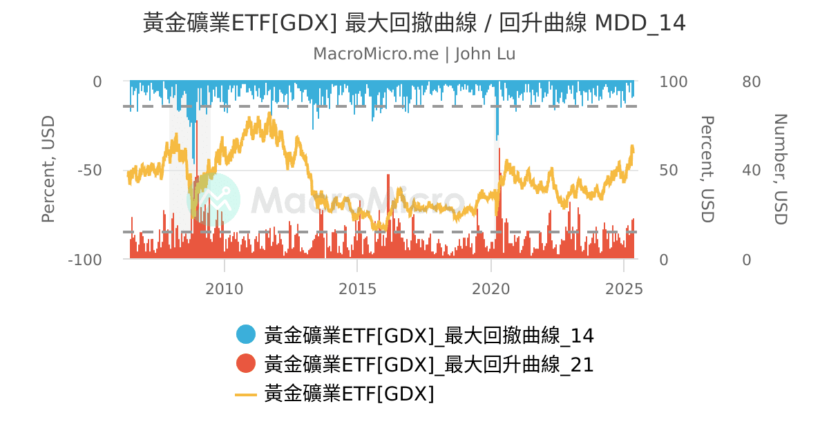 黃金礦業ETF[GDX] 最大回撤曲線 / 回升曲線 MDD_14 | MacroMicro 財經M平方