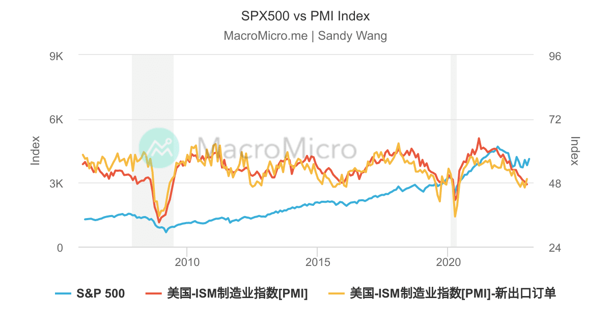 SPX500 vs PMI Index | UGC Charts | MacroMicro