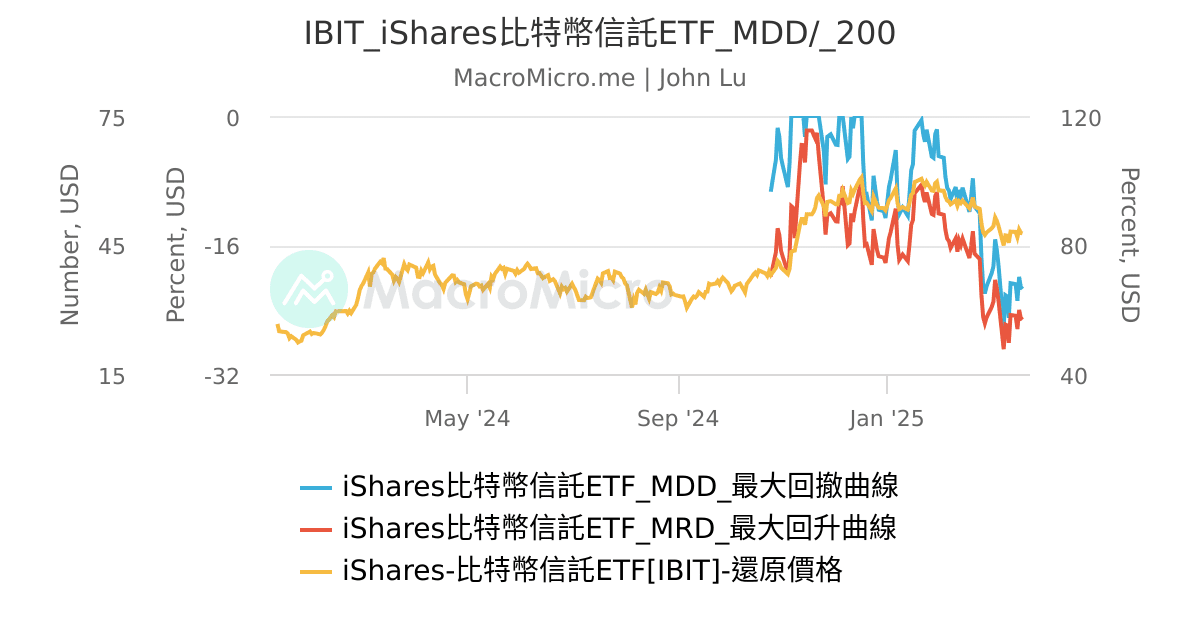 IBIT_iShares比特幣信託ETF_MDD/_200 | 用戶圖表 | MacroMicro 財經M平方