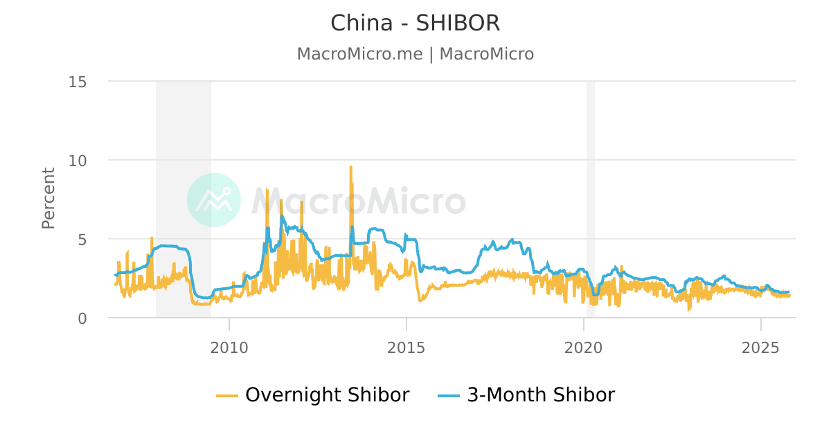 China - Weighted average interest rate on loans (market interest rate ...