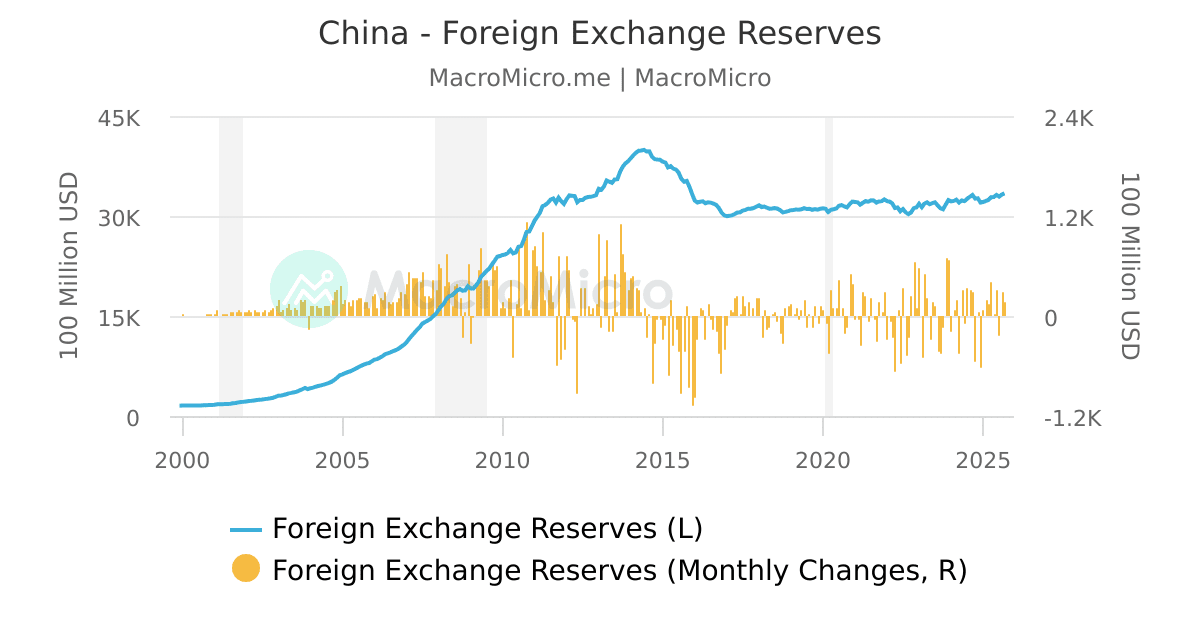 China - Foreign Exchange Reserves | MacroMicro