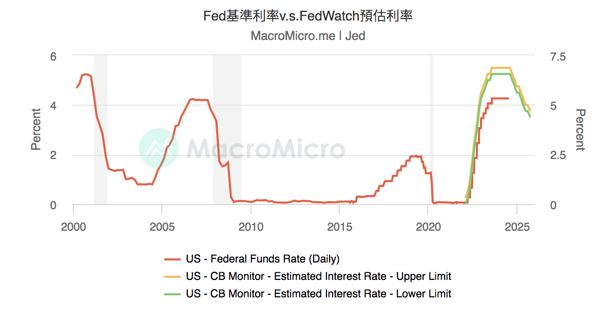Fed基準利率v.s.FedWatch預估利率 | MacroMicro