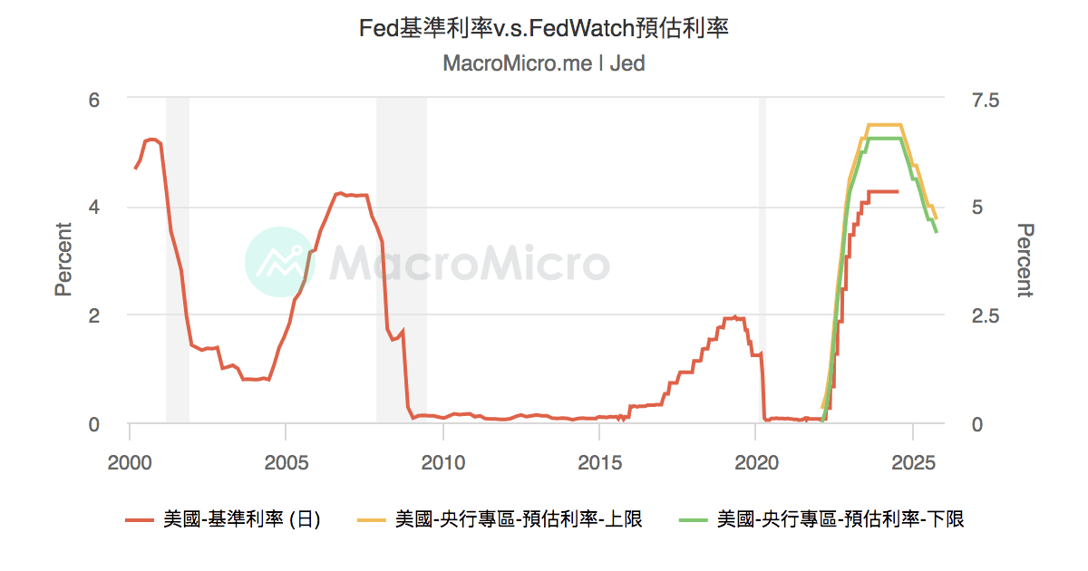 Fed基準利率v.s.FedWatch預估利率 | MacroMicro 財經M平方