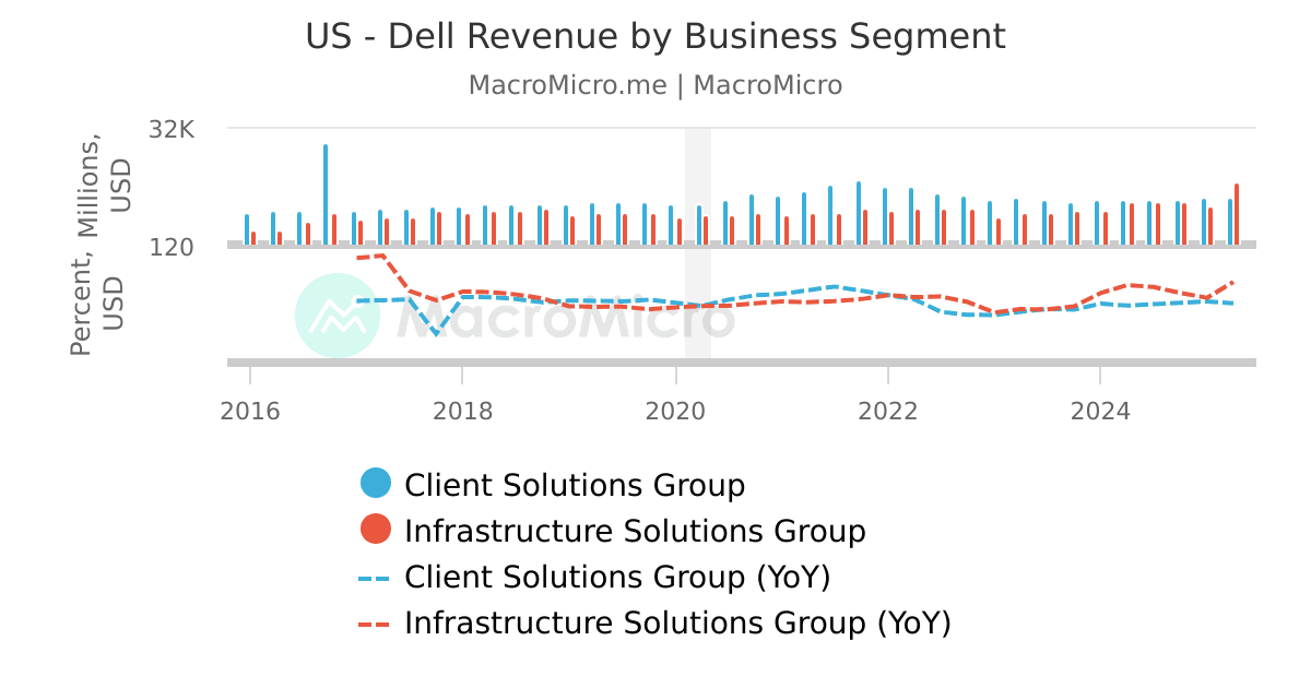 US - Dell Revenue by Business Segment | MacroMicro