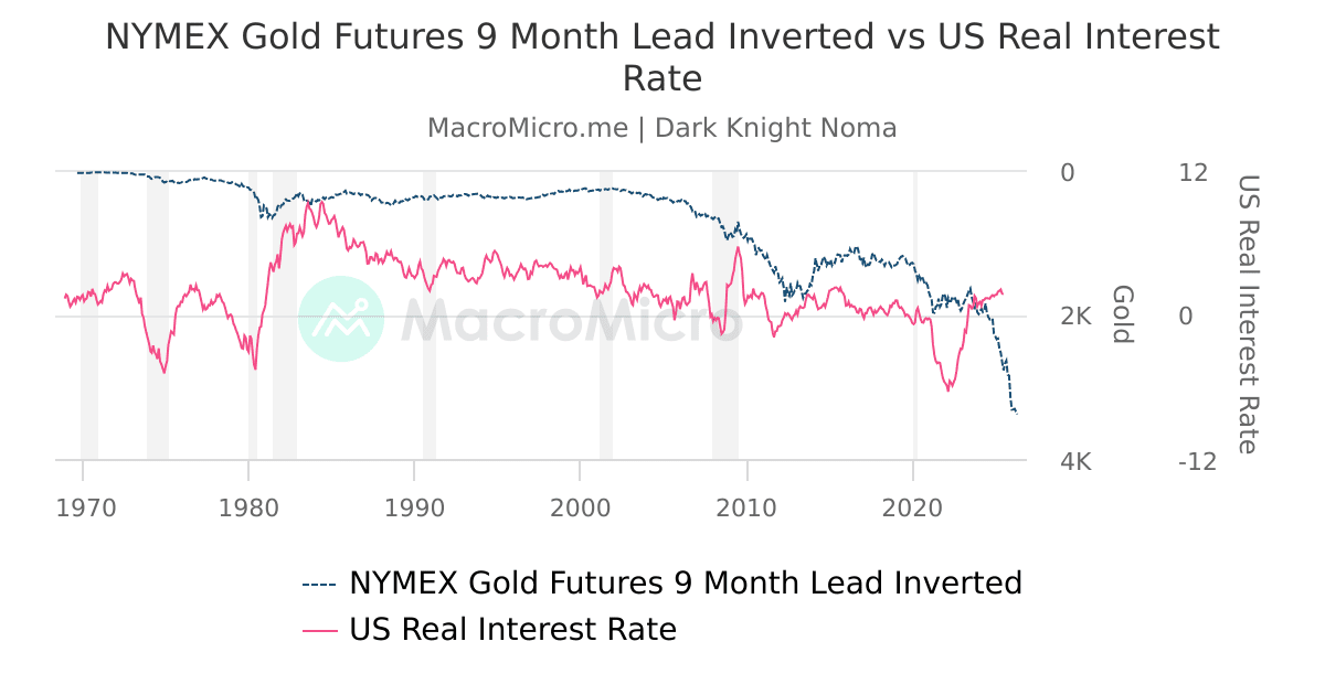 NYMEX Gold Futures 9 Month Lead Inverted vs US Real Interest Rate | MacroMicro 財經M平方